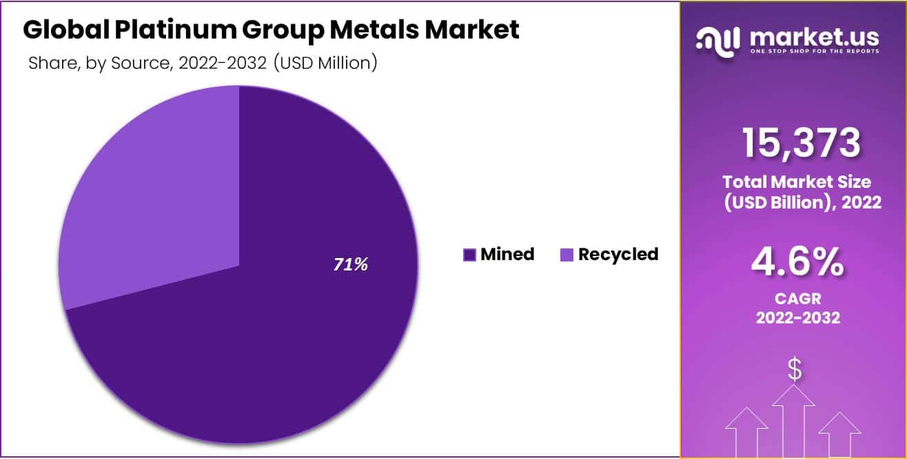 Platinum Group Metals Market Size, Share, And Forecast 2032