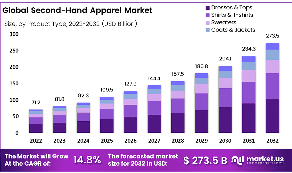 Second Hand Apparel Market Size, Share | CAGR of 14.8%