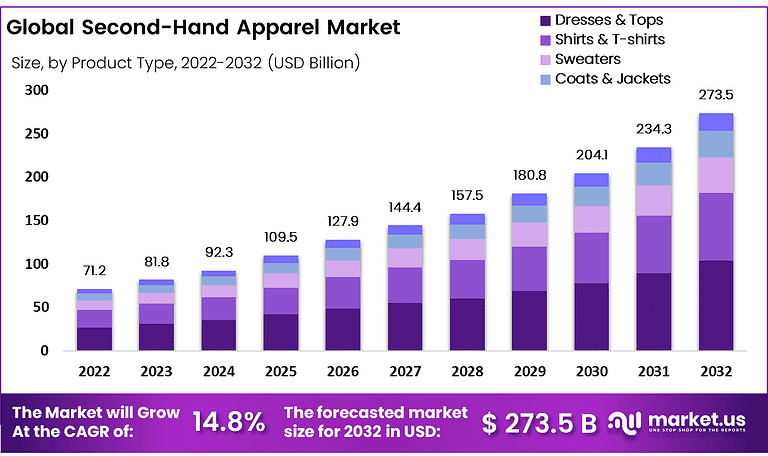 Second Hand Apparel Market Size, Share | CAGR of 14.8%