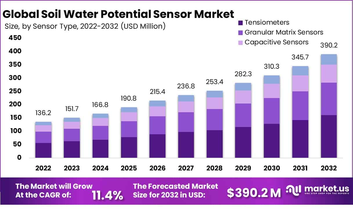 Soil Water Potential Sensor Market Size | CAGR of 11.4%
