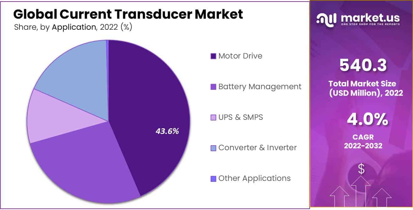 Current Transducer Market Size, Share | CAGR of 4.0%