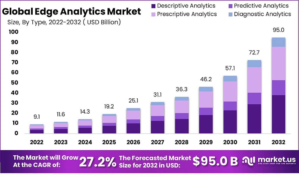 Edge Analytics Market Size, Share | CAGR of 34.0%