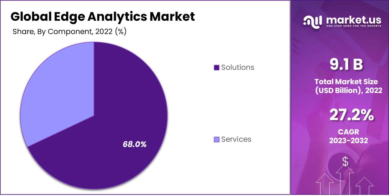 Edge Analytics Market Size, Share | CAGR of 34.0%
