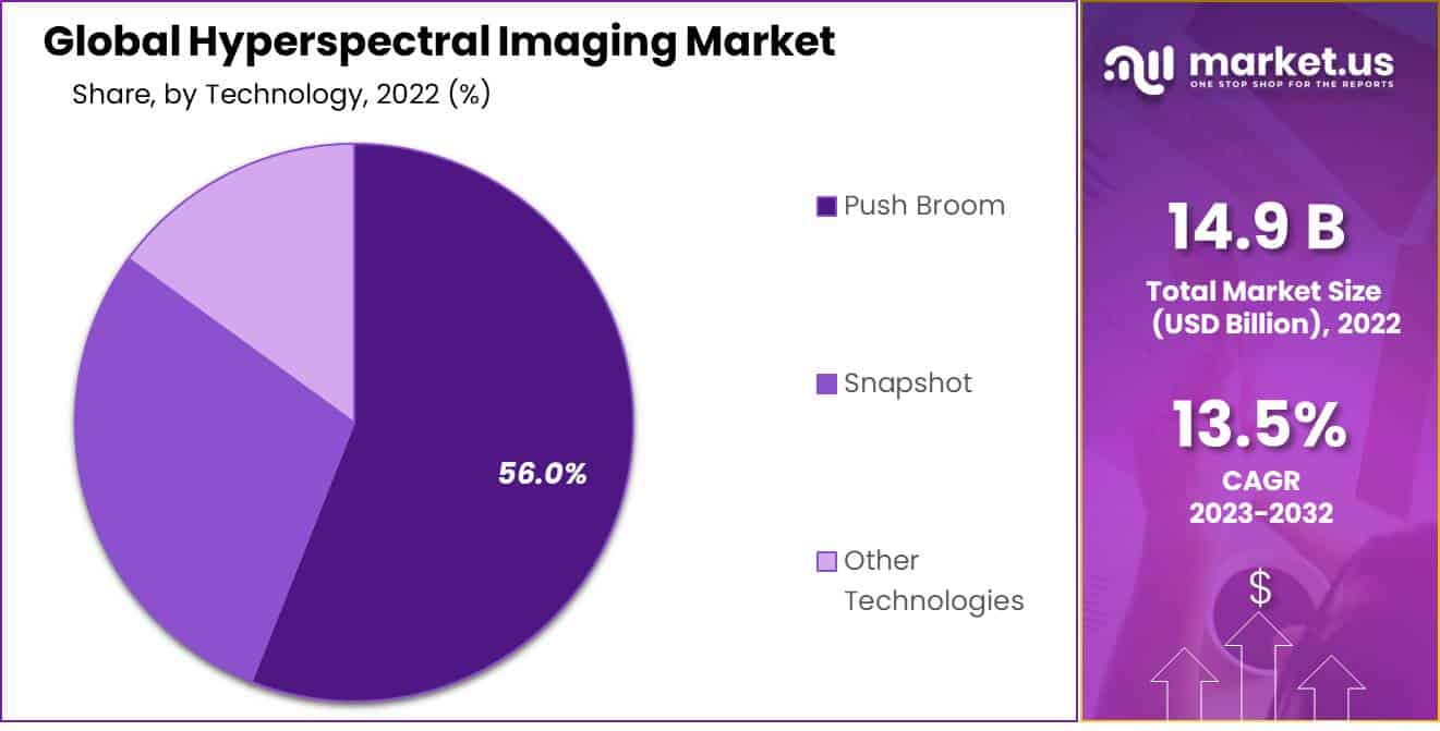 Hyperspectral Imaging Market Size, Share | CAGR of 13.5%