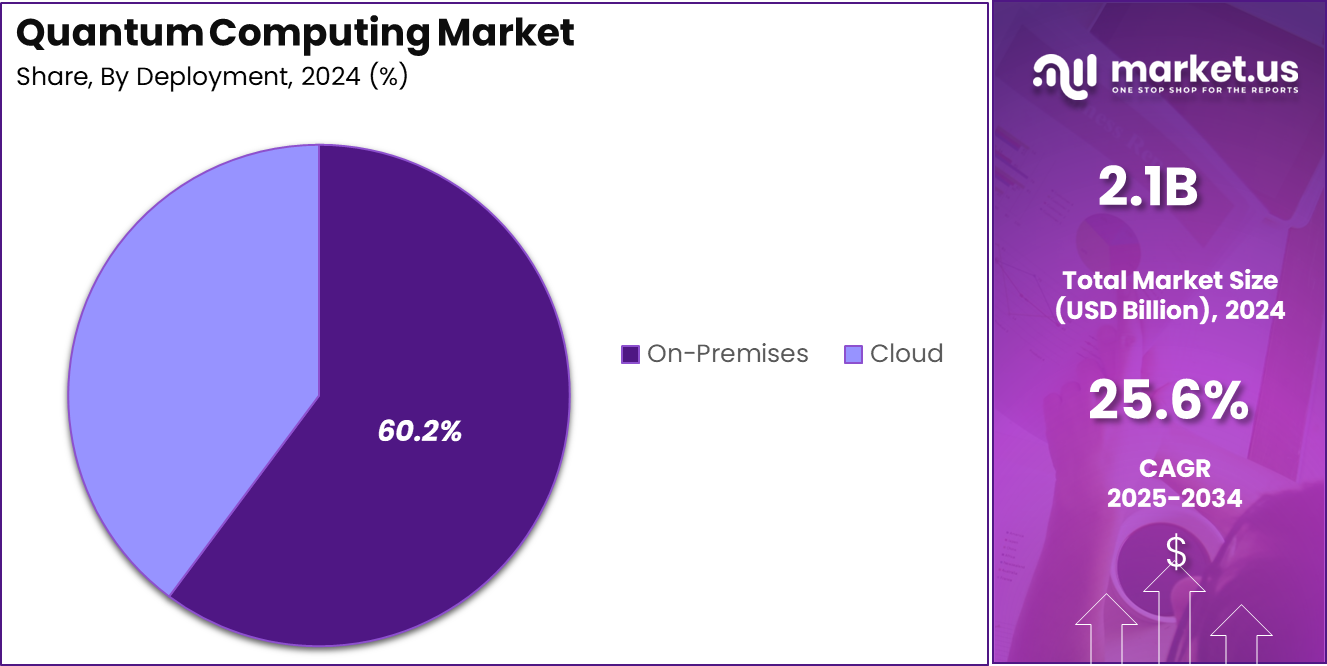Quantum Computing Market Size, Share | CAGR of 31.2%