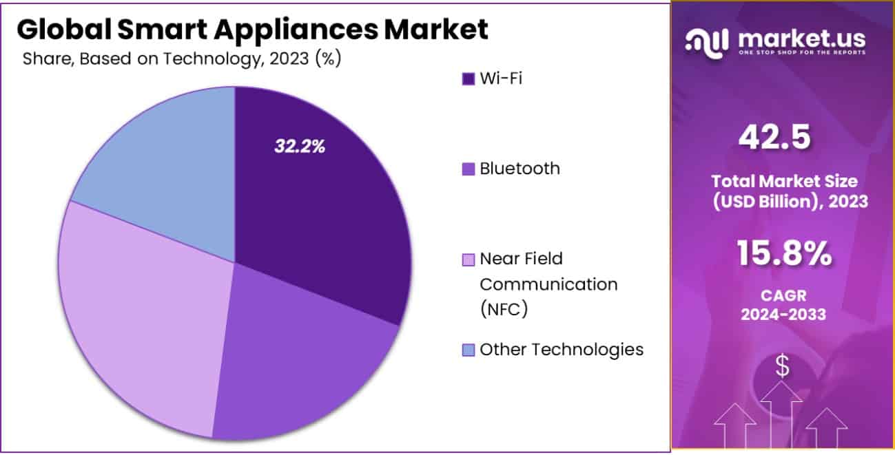 Smart Appliances Market Size, Share | CAGR of 15.8%
