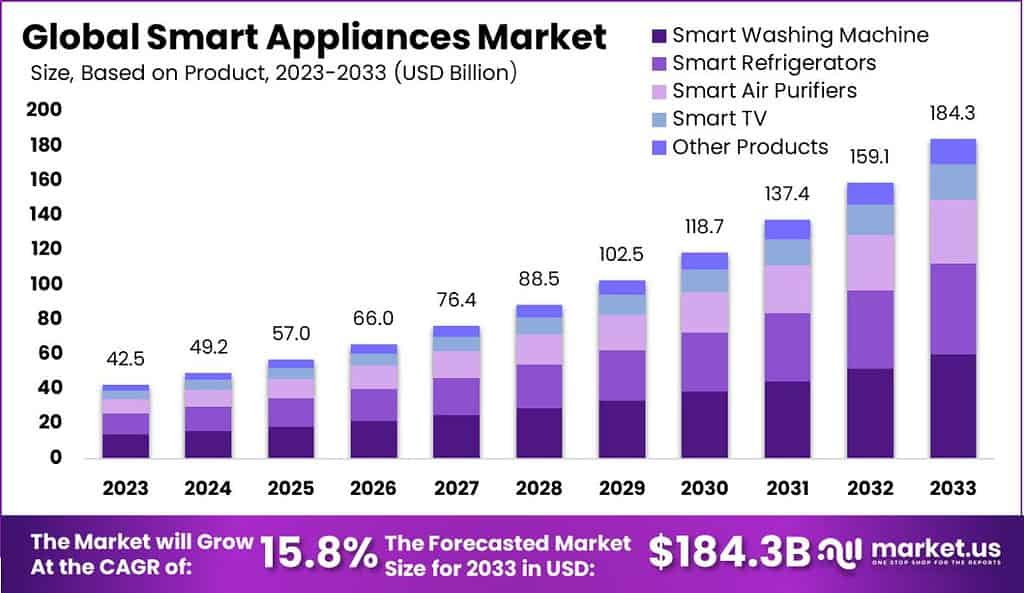 Smart Appliances Market Size, Share | CAGR of 15.8%
