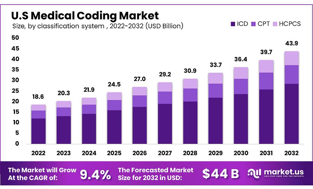 U.S Medical Coding Market Size, Share | CAGR Of 9.4 %.