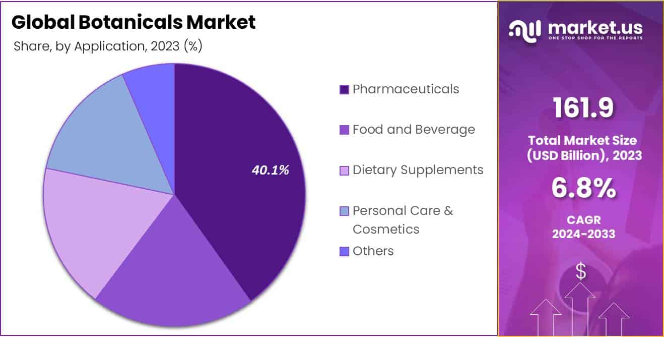 Botanicals Market Size, Share | CAGR of 6.8%.