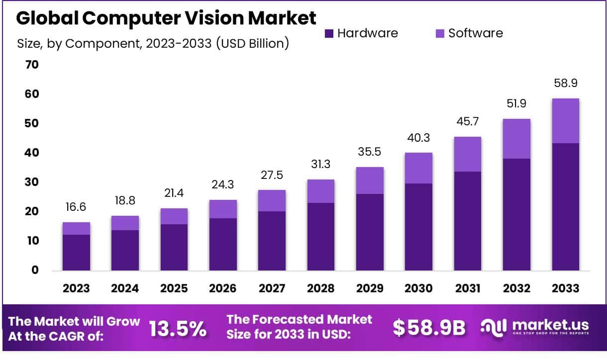 Computer Vision Market Size, Share | CAGR of 13.5%