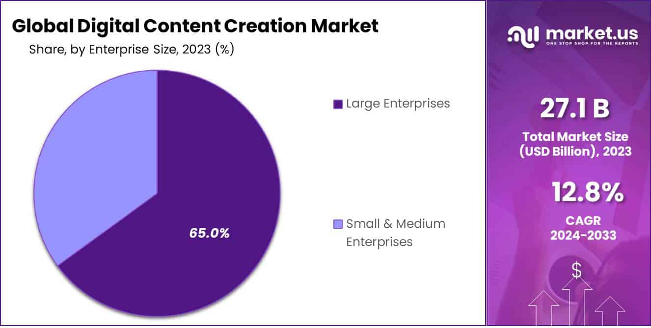 Digital Content Creation Market Size, Share | CAGR of 12.8%