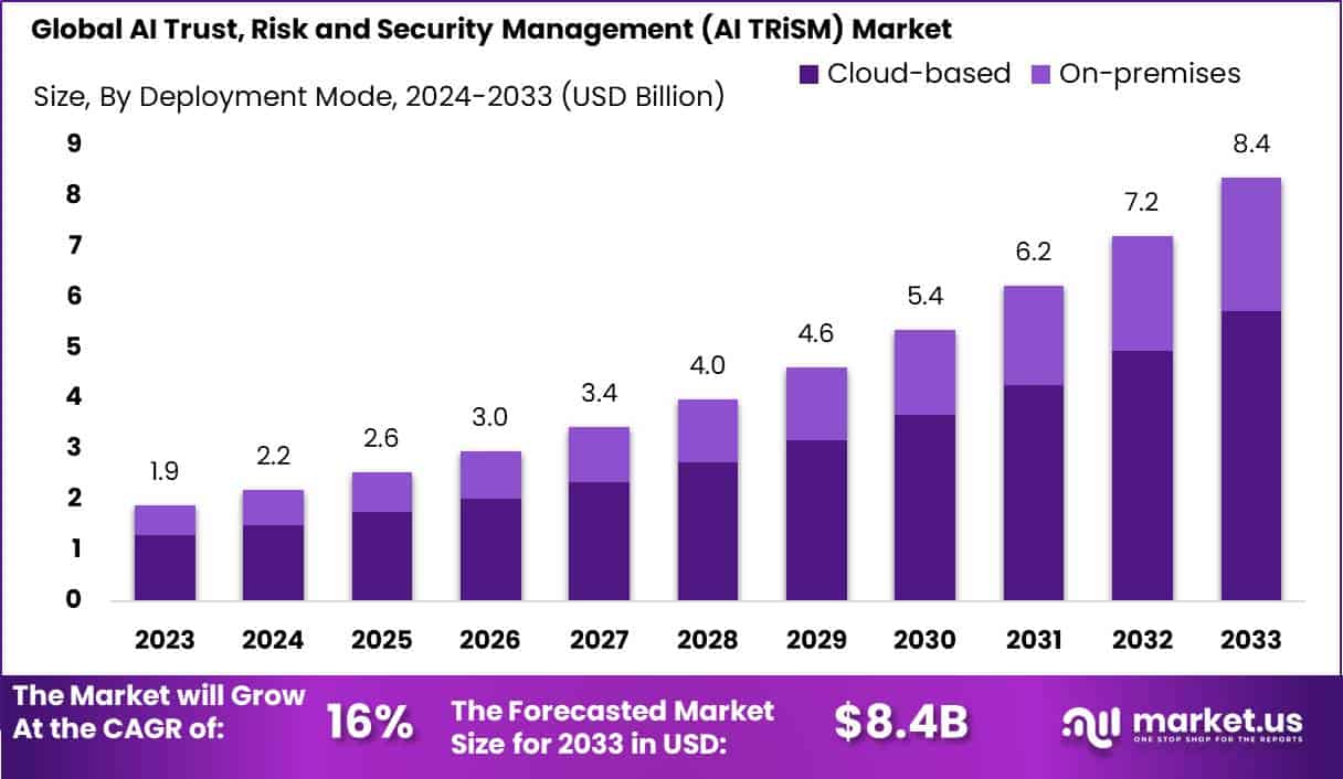 AI Trust, Risk and Security Management (AI TRiSM) Market Size