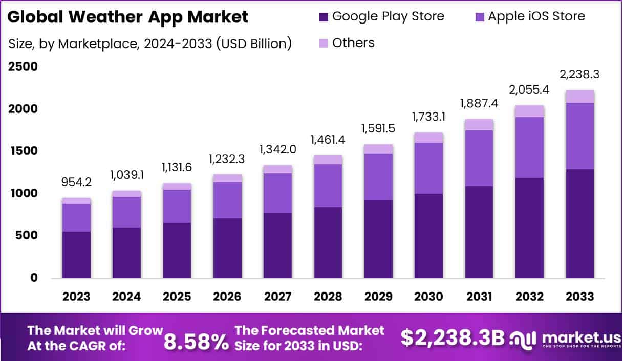Weather App Market Size, Share | CAGR of 8.58%