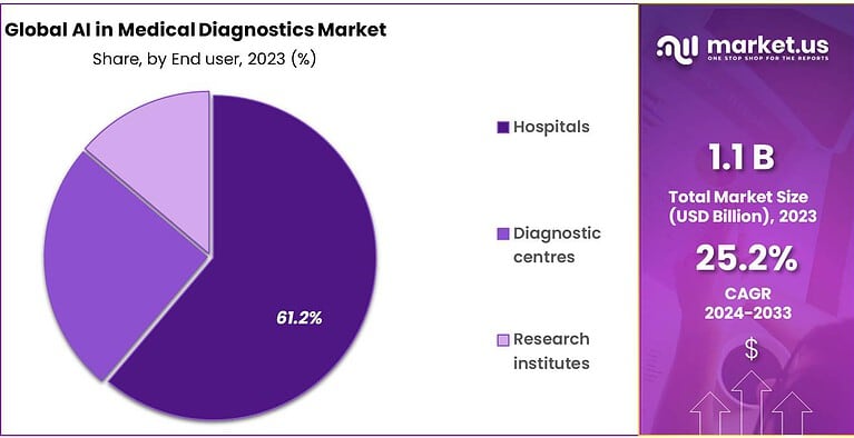 AI In Medical Diagnostics Market Size | 25.2% CAGR