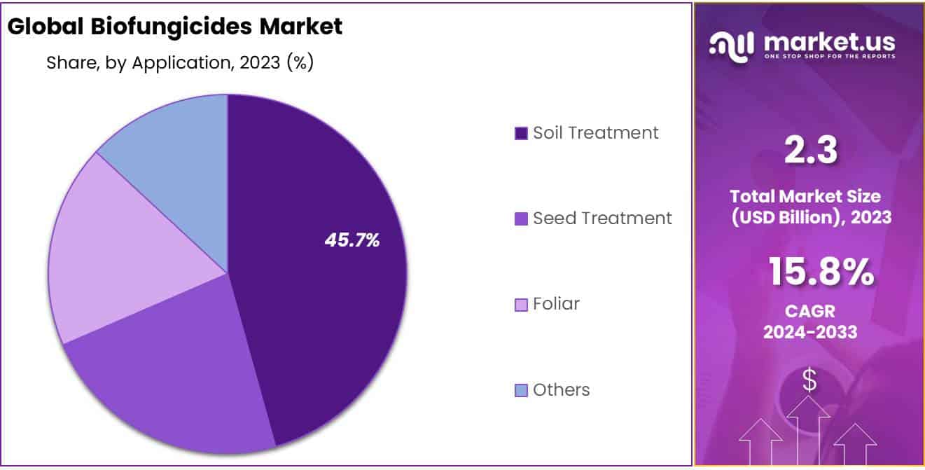 Biofungicides Market Size, Share | CAGR of 15.8%