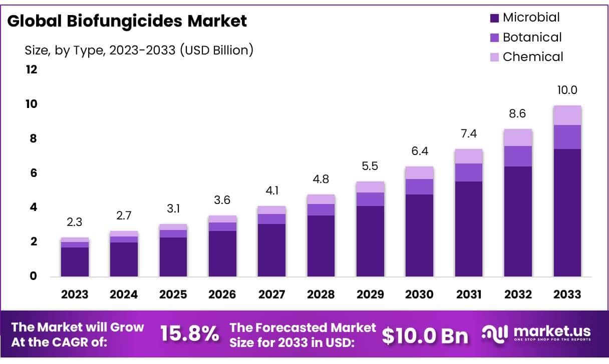 Biofungicides Market Size, Share | CAGR of 15.8%