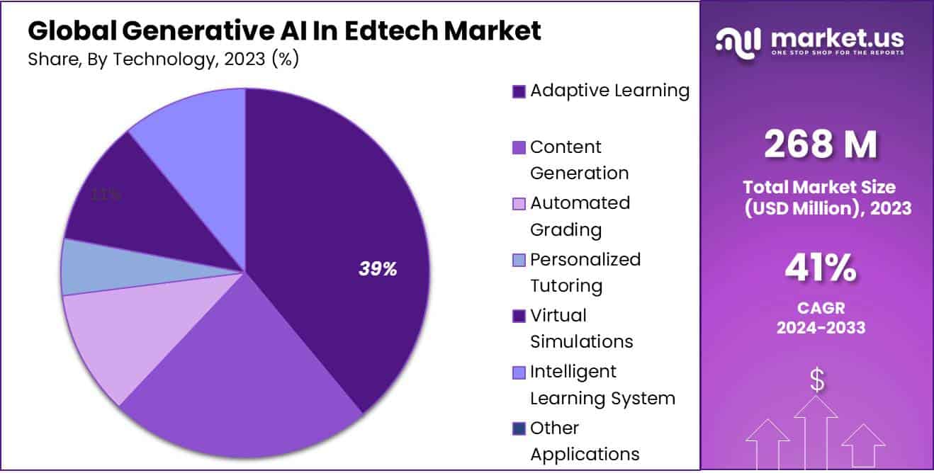 Generative AI in Edtech Market Size, Trends | CAGR of 41%