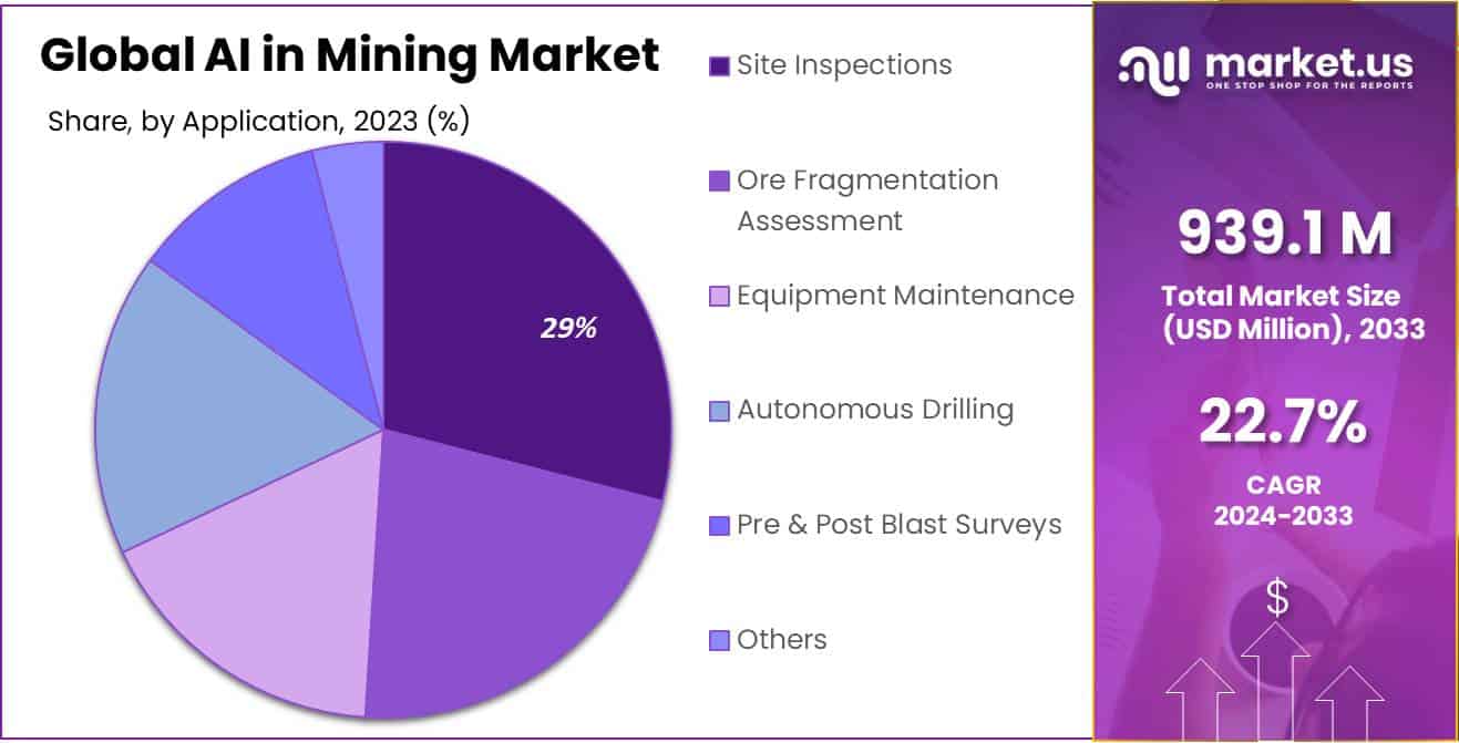 AI in Mining Market Size, Statistics, Share | CAGR of 22.7%