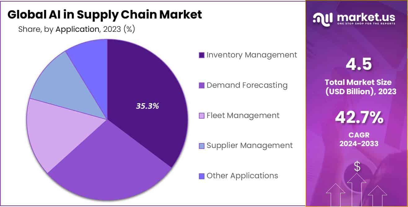 AI in Supply Chain Market Size, Share | CAGR of 42.7%