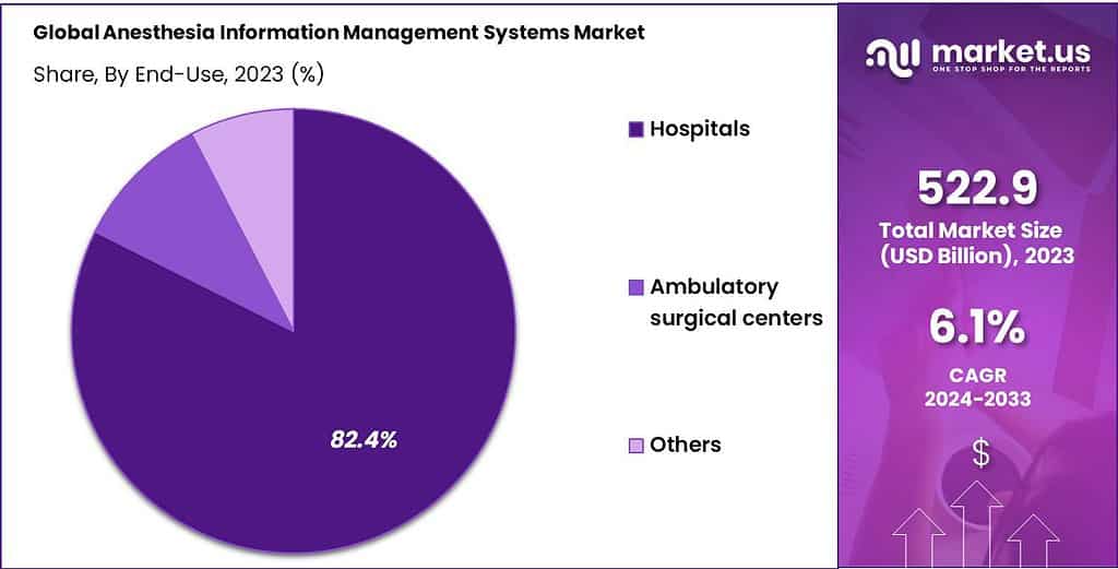 Anesthesia Information Management Systems Market Size