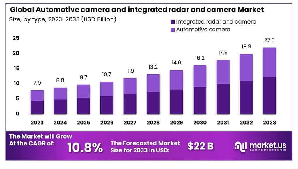 Automotive Camera and Integrated Radar and Camera Market
