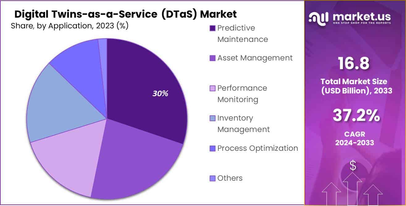 Digital Twins-as-a-Service Market Size | CAGR of 37%