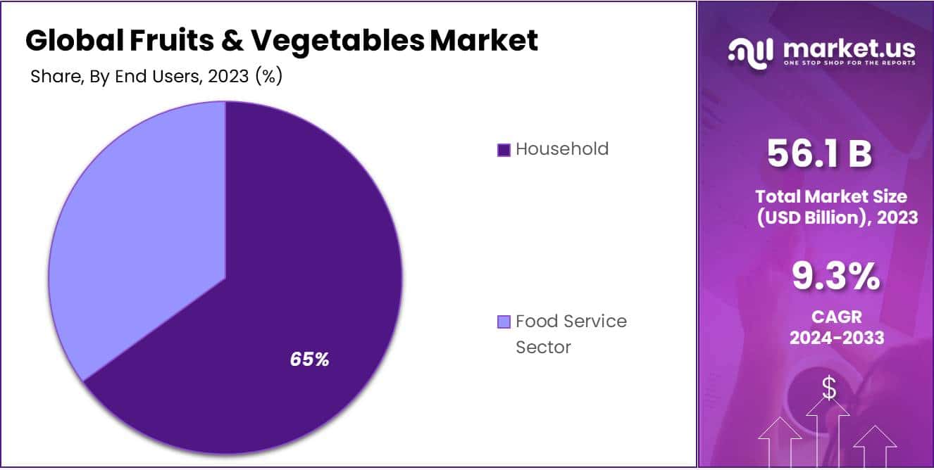 Fruits And Vegetables Market Size, Share | CAGR of 9.3%