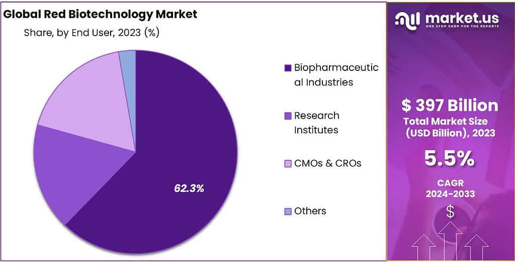 Red Biotechnology Market Growth, Demand | 5.5% CAGR