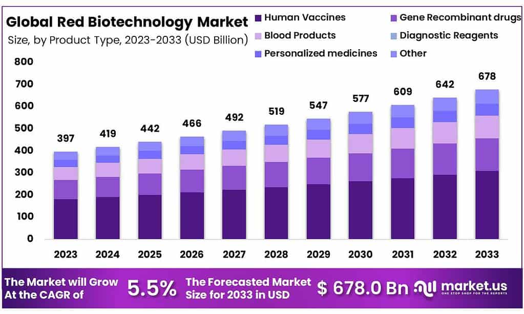 Red Biotechnology Market Growth, Demand | 5.5% CAGR