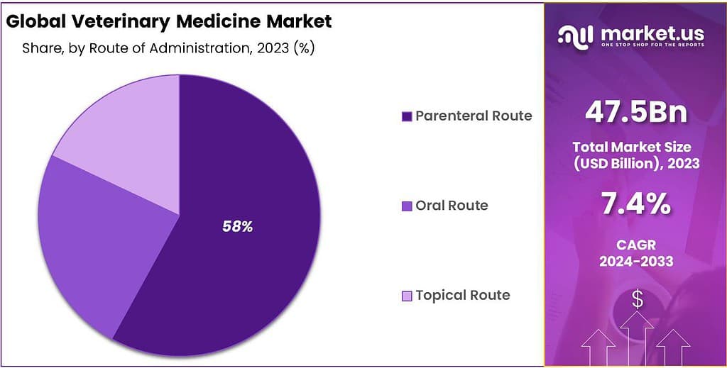 Veterinary Medicine Market Size, Share Analysis | CAGR of 7.4%