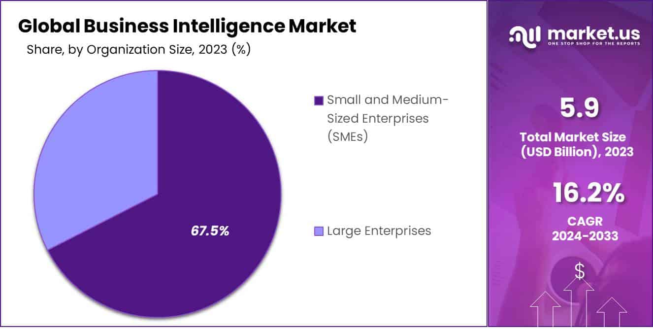 Business Intelligence Market Size, Share | CAGR of 16.2%