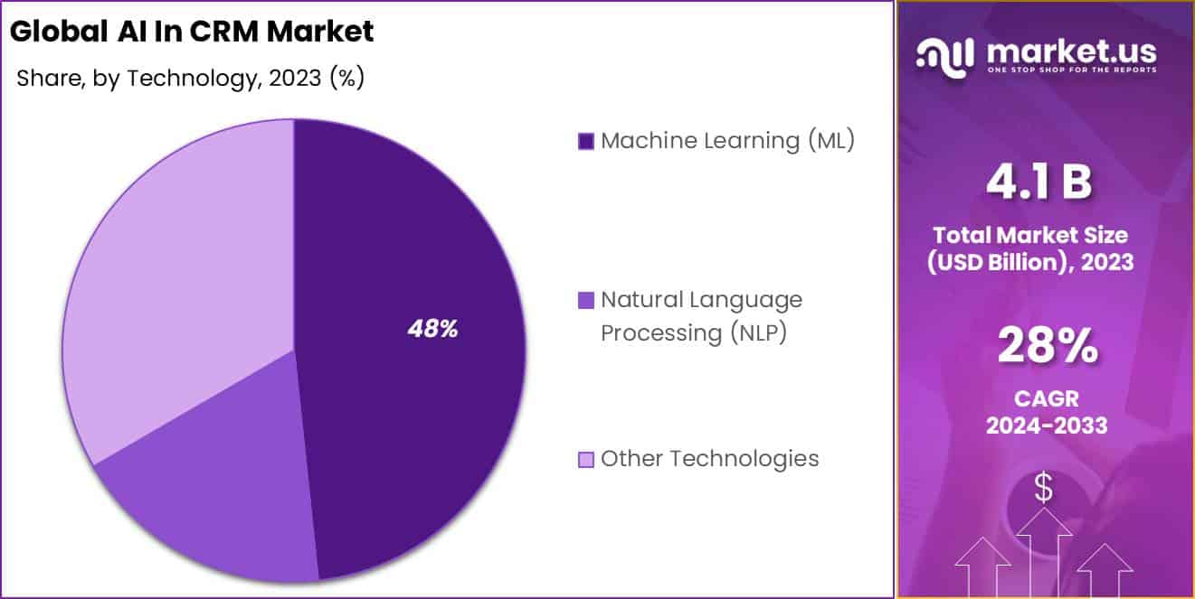 AI In CRM Market Size, Share, Trends | CAGR of 28%