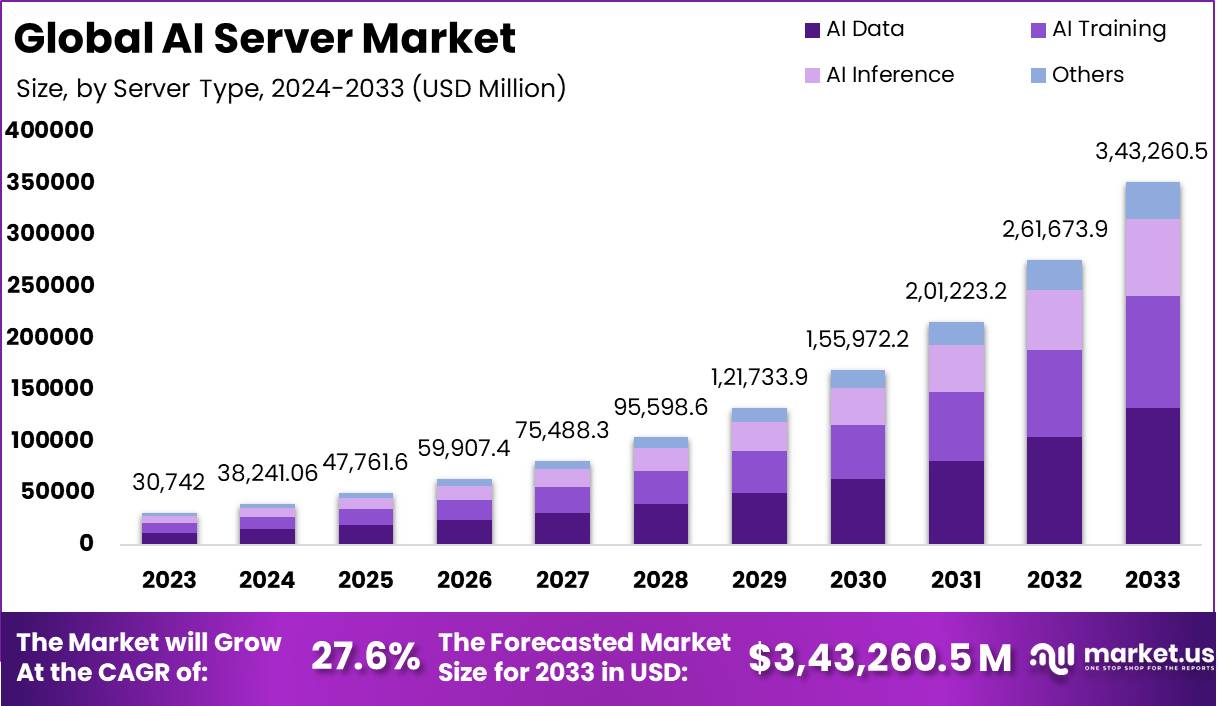 AI Server Market Size, Share, Growth | CAGR of 30.3%