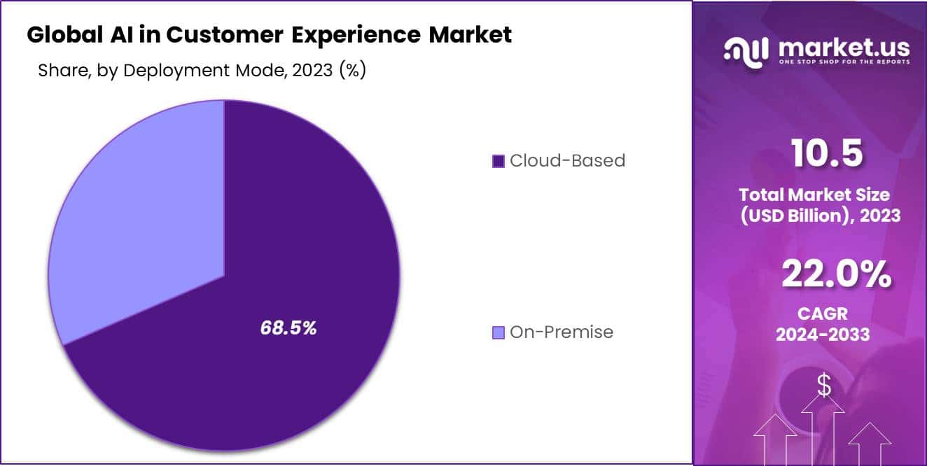 AI in Customer Experience Market Size | CAGR of 22%