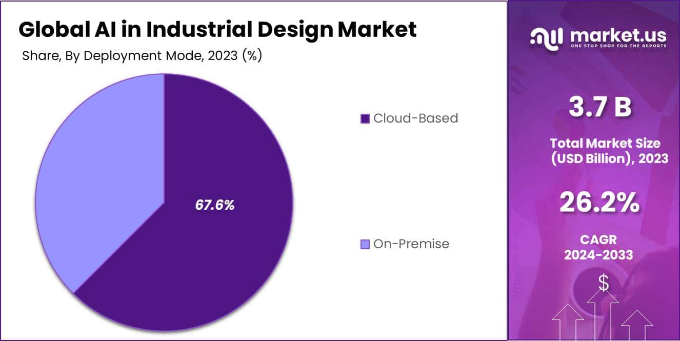 AI in Industrial Design Market Size, Share | CAGR of 26.2%