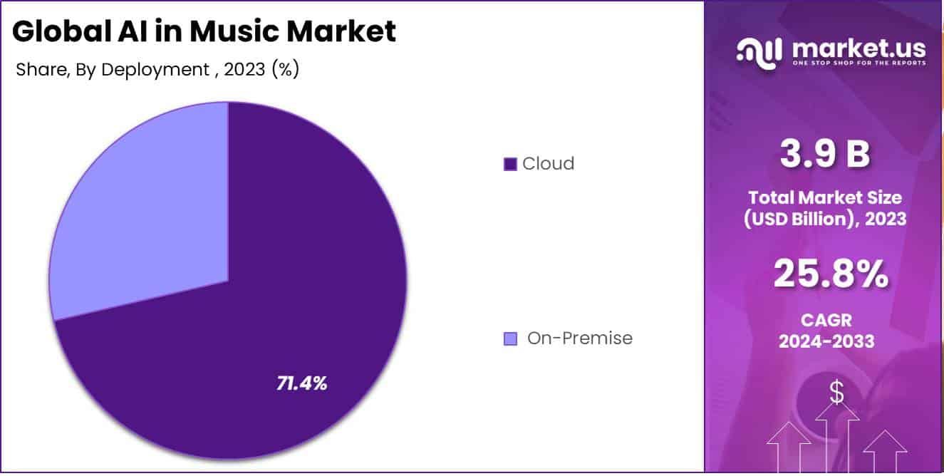 AI in Music Market Size, Share, Trend | CAGR of 25.8%