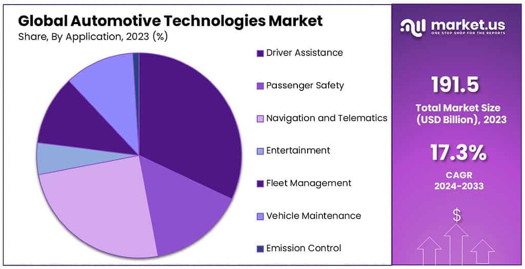 Automotive Technologies Market Size, Share | CAGR of 17.3%