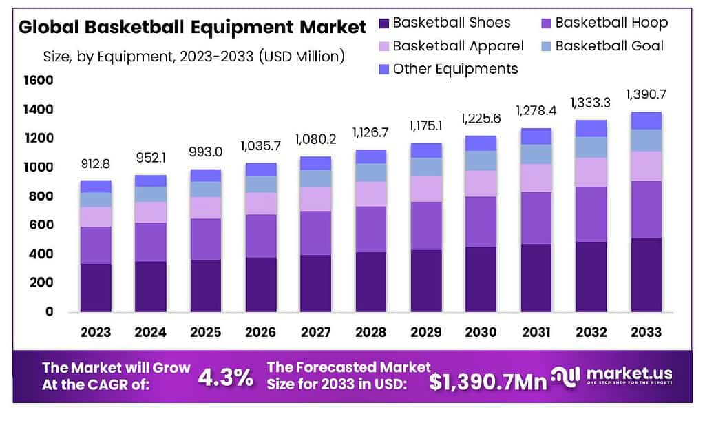 Basketball Equipment Market Size, Share | CAGR of 4.30%