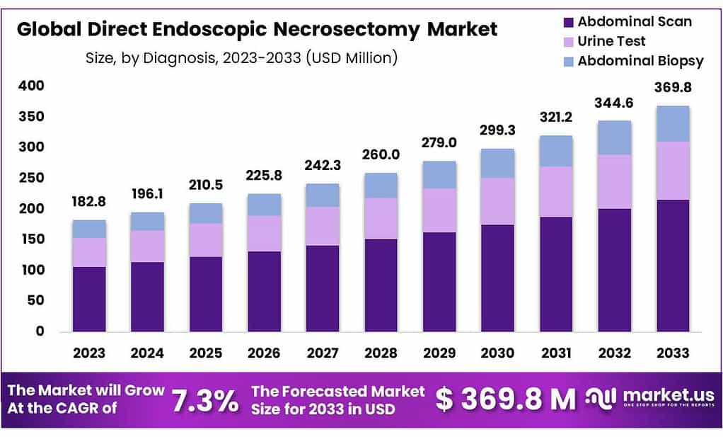 Direct Endoscopic Necrosectomy Market Size | CAGR of 7.3%