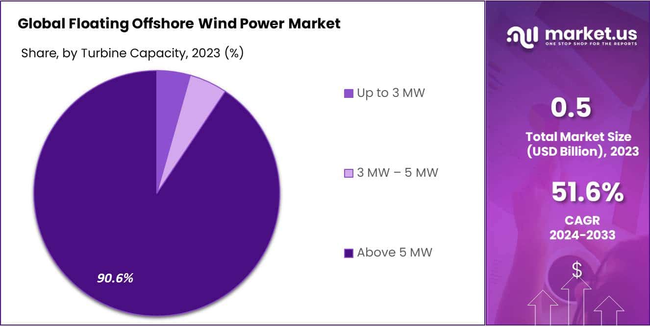 Floating Offshore Wind Power Market Size | CAGR of 51.6%