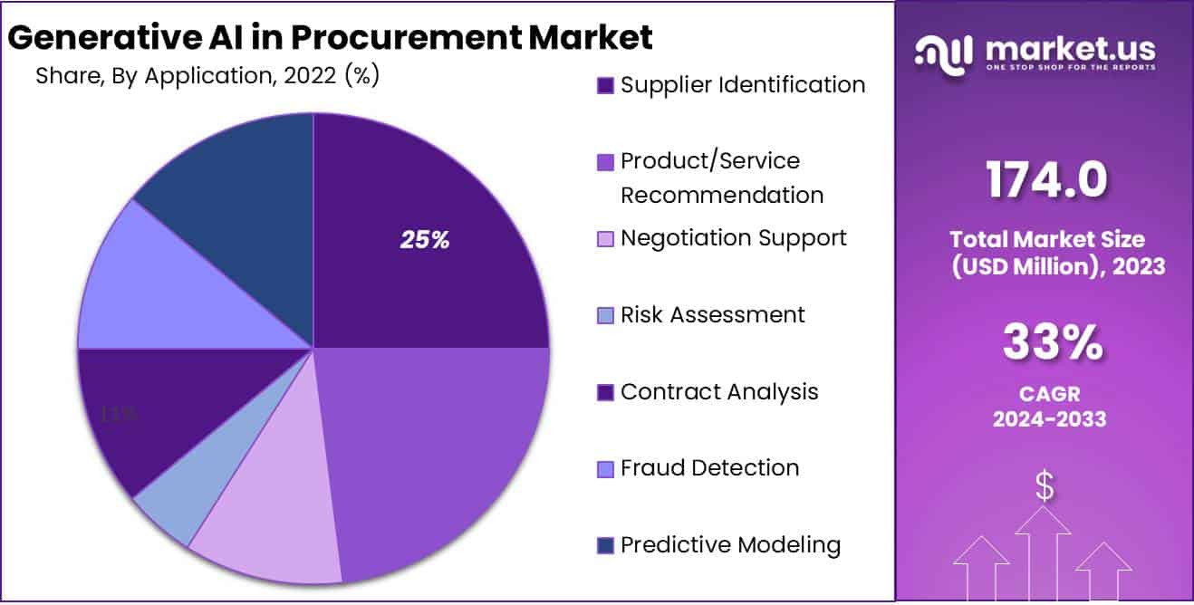 Generative Ai In Procurement Market Size Cagr Of 33