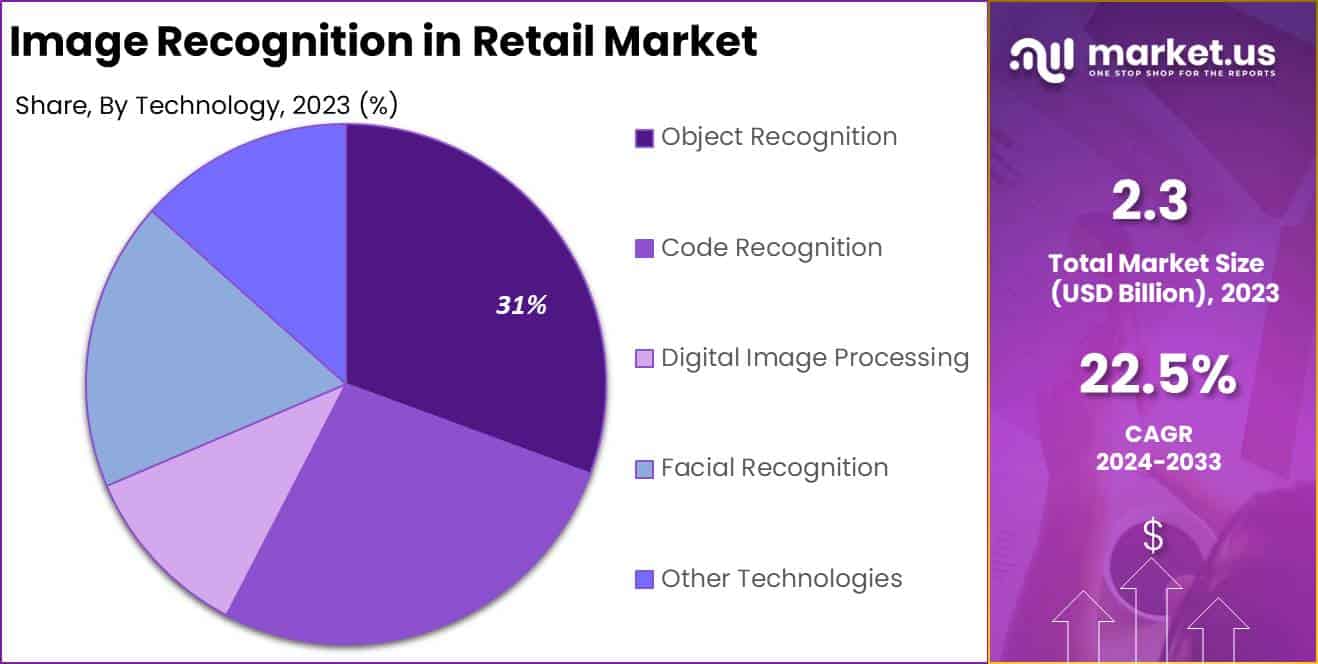 Image Recognition in Retail Market Size | CAGR of 22.5%