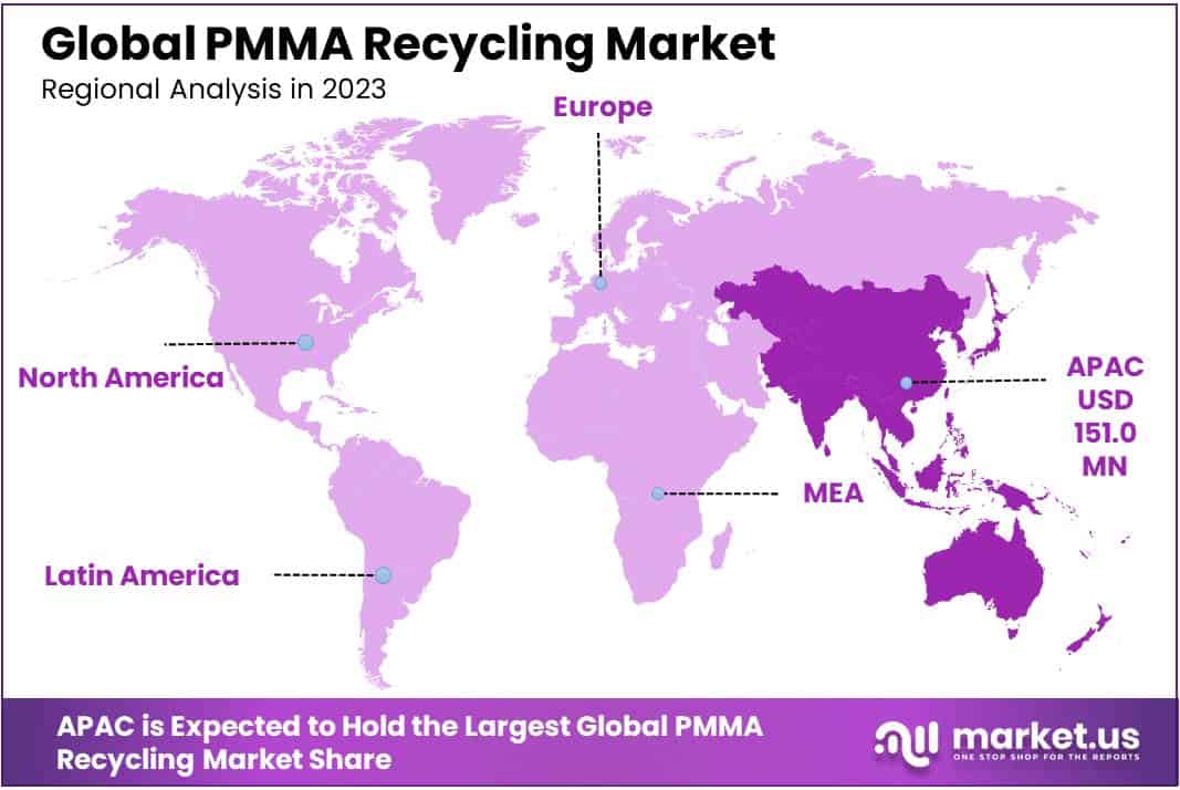 PMMA Recycling Market Size, Share | CAGR of 6.73%