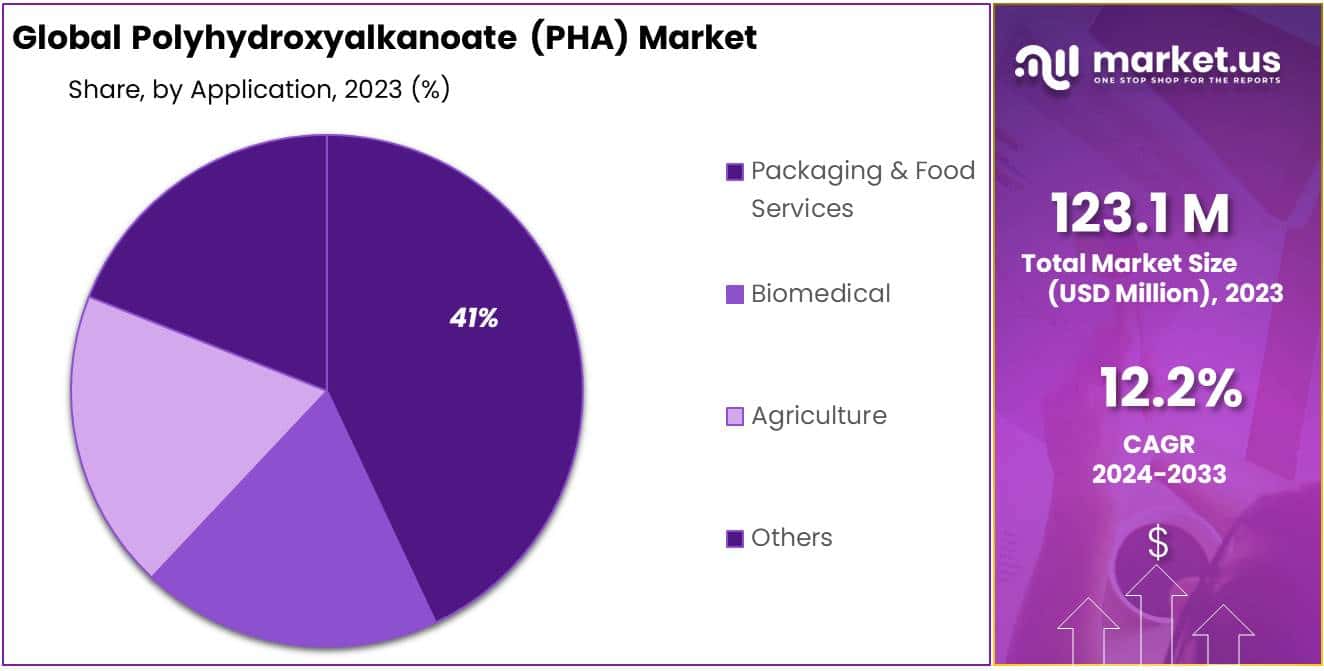 Polyhydroxyalkanoate (PHA) Market Size | CAGR of 12.2%