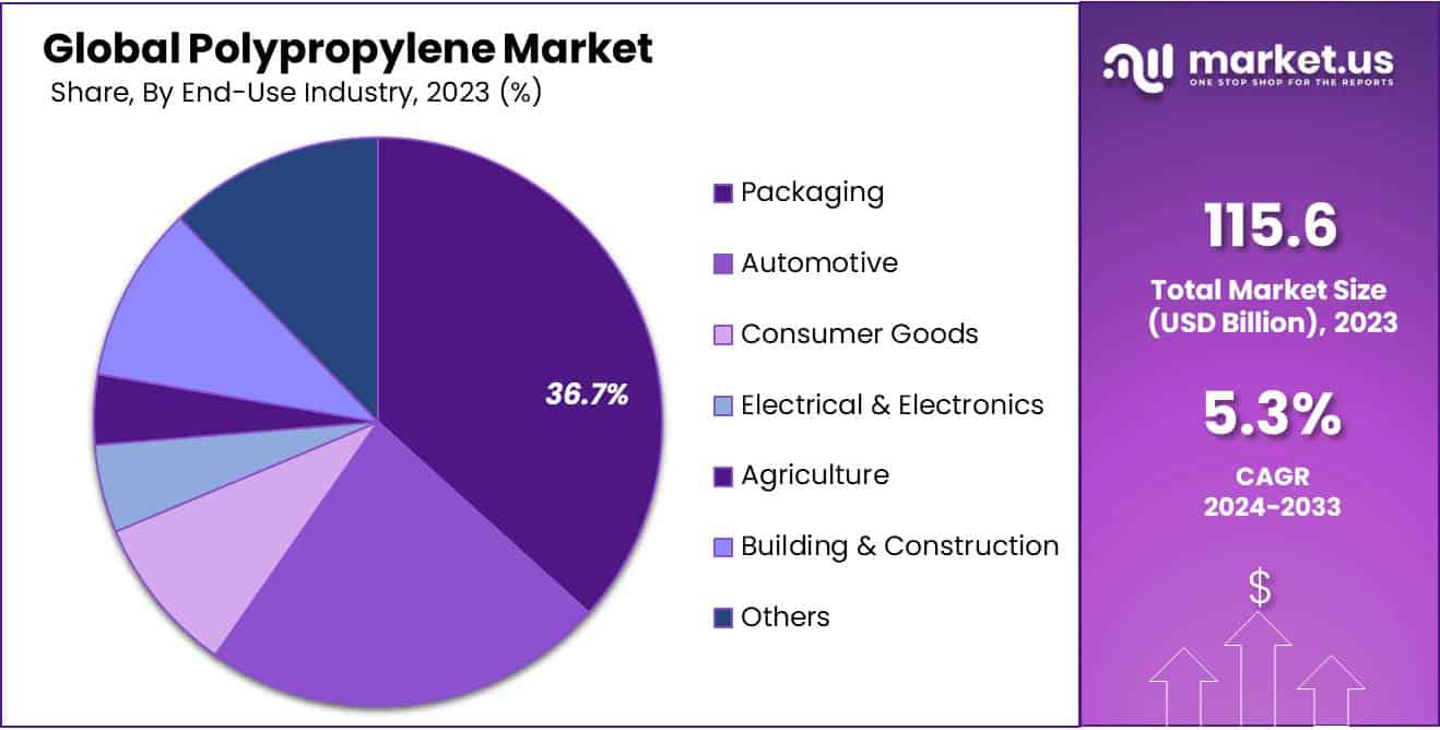 Polypropylene Market Size, Share | CAGR of 5.3%