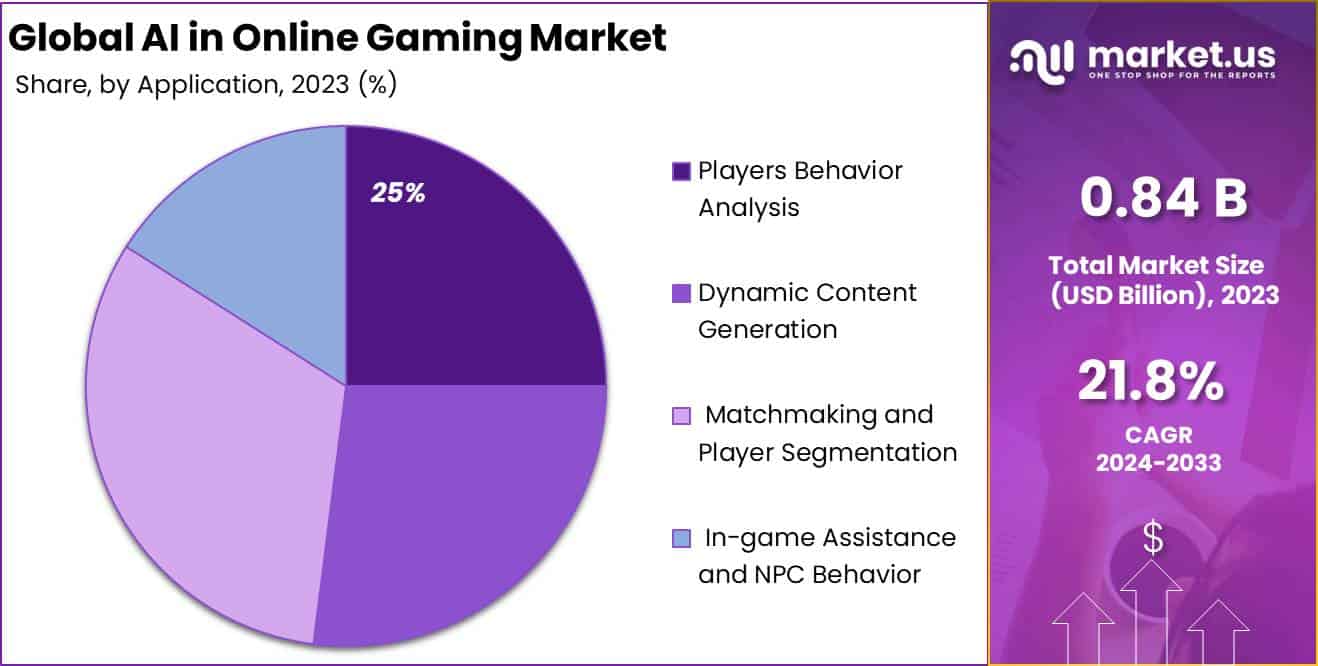 AI in Online Gaming Market Size, Share | CAGR of 21.8%