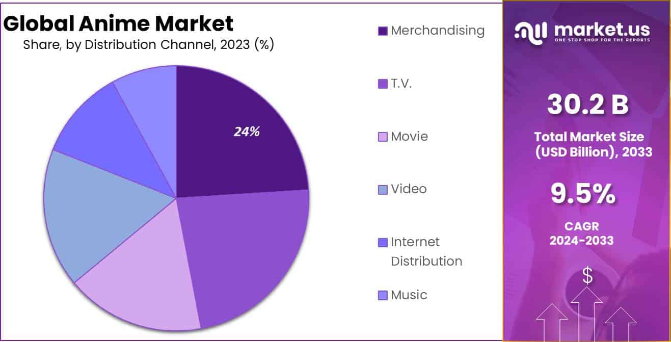 Anime Market Size, Share, Trends, Growth | CAGR of 9.5%