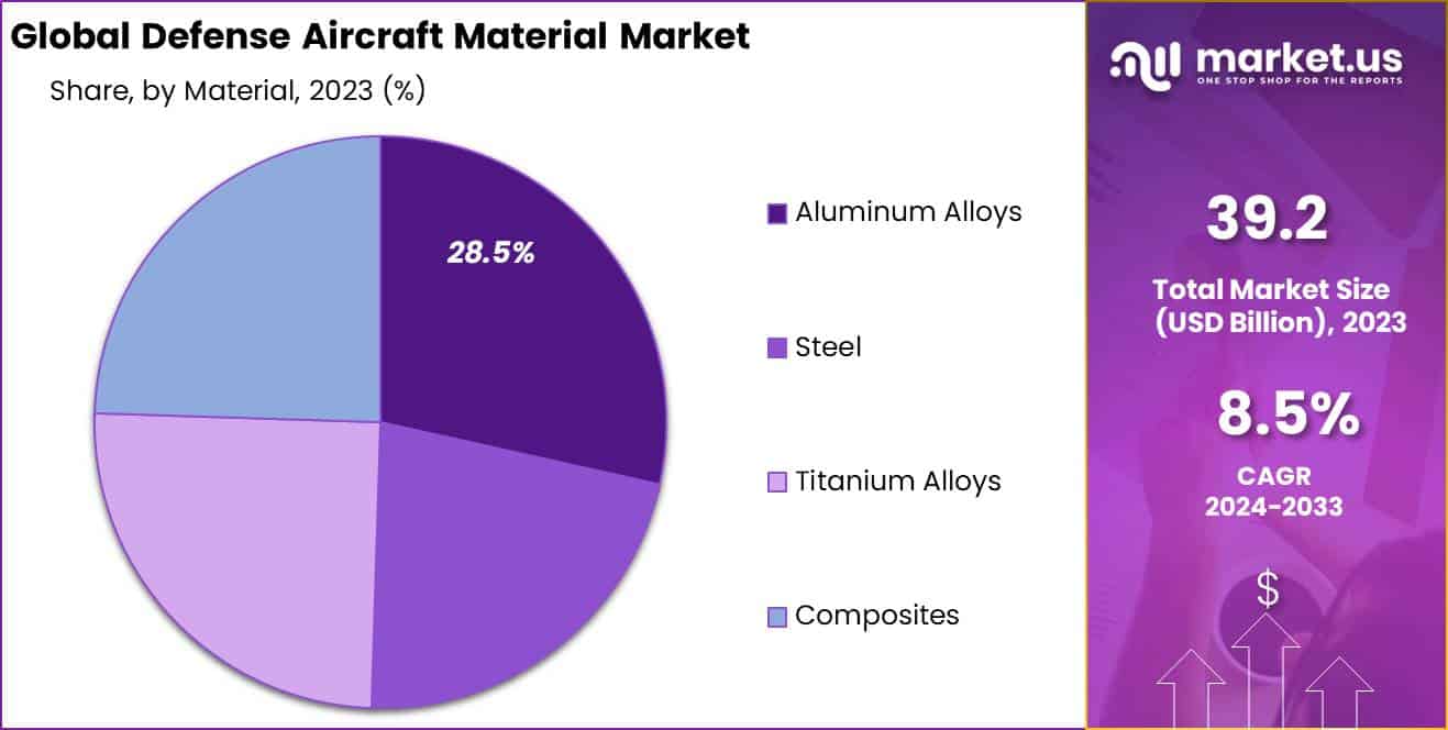 Defense Aircraft Materials Market Size | CAGR of 8.5%