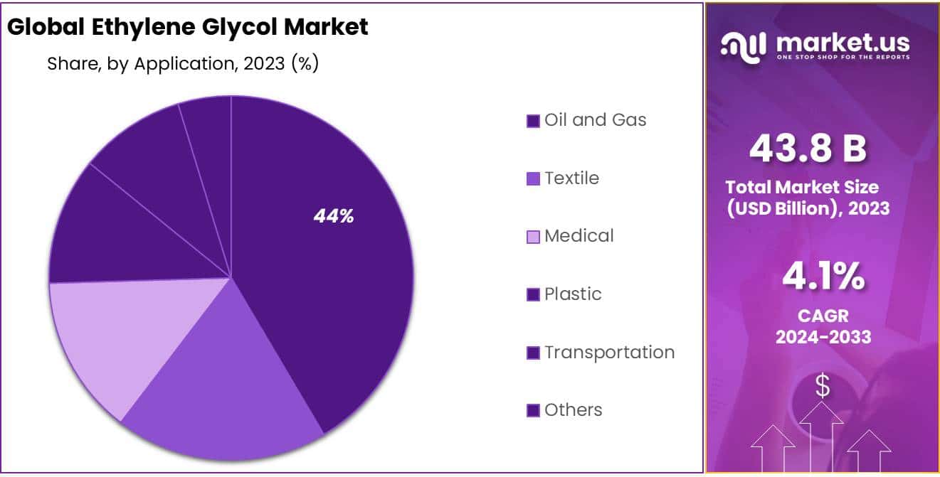 Ethylene Glycol Market Size, Share | CAGR of 4.1%