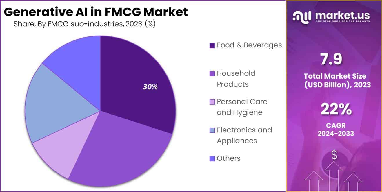 Generative AI in FMCG Market Size, Share | CAGR of 22%